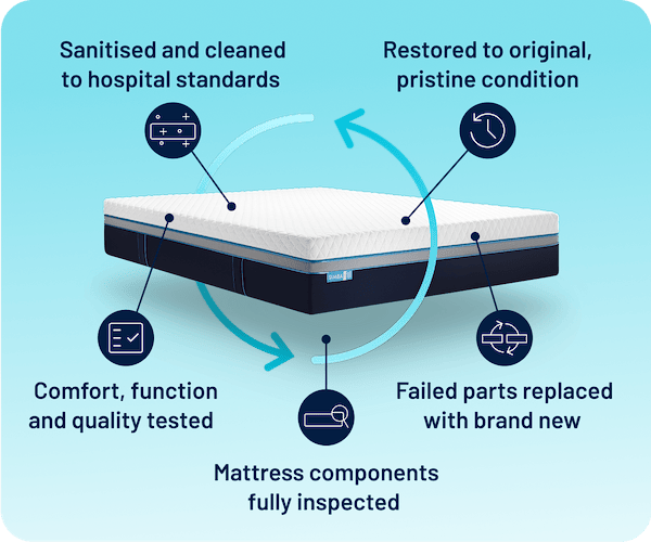 Refurbished Mattresses & Accessories | Simba Sleep